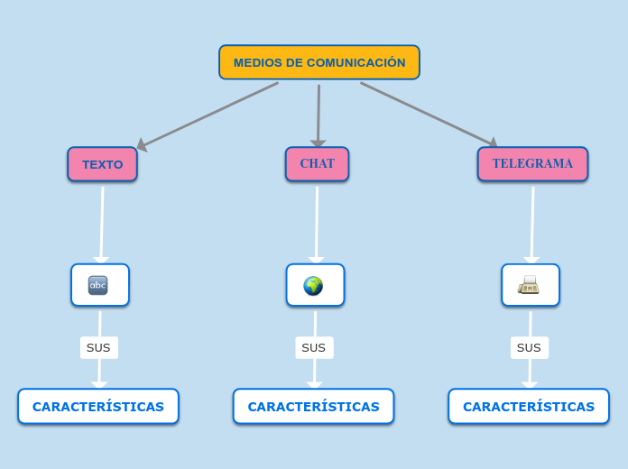 MEDIOS DE COMUNICACIÓN - Mind Map